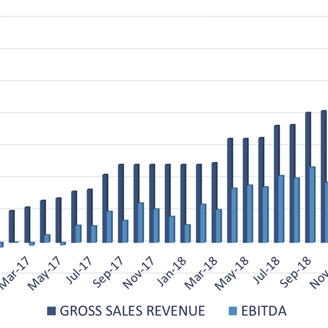 monthly rev vs EBITDA graph | Ecovatec